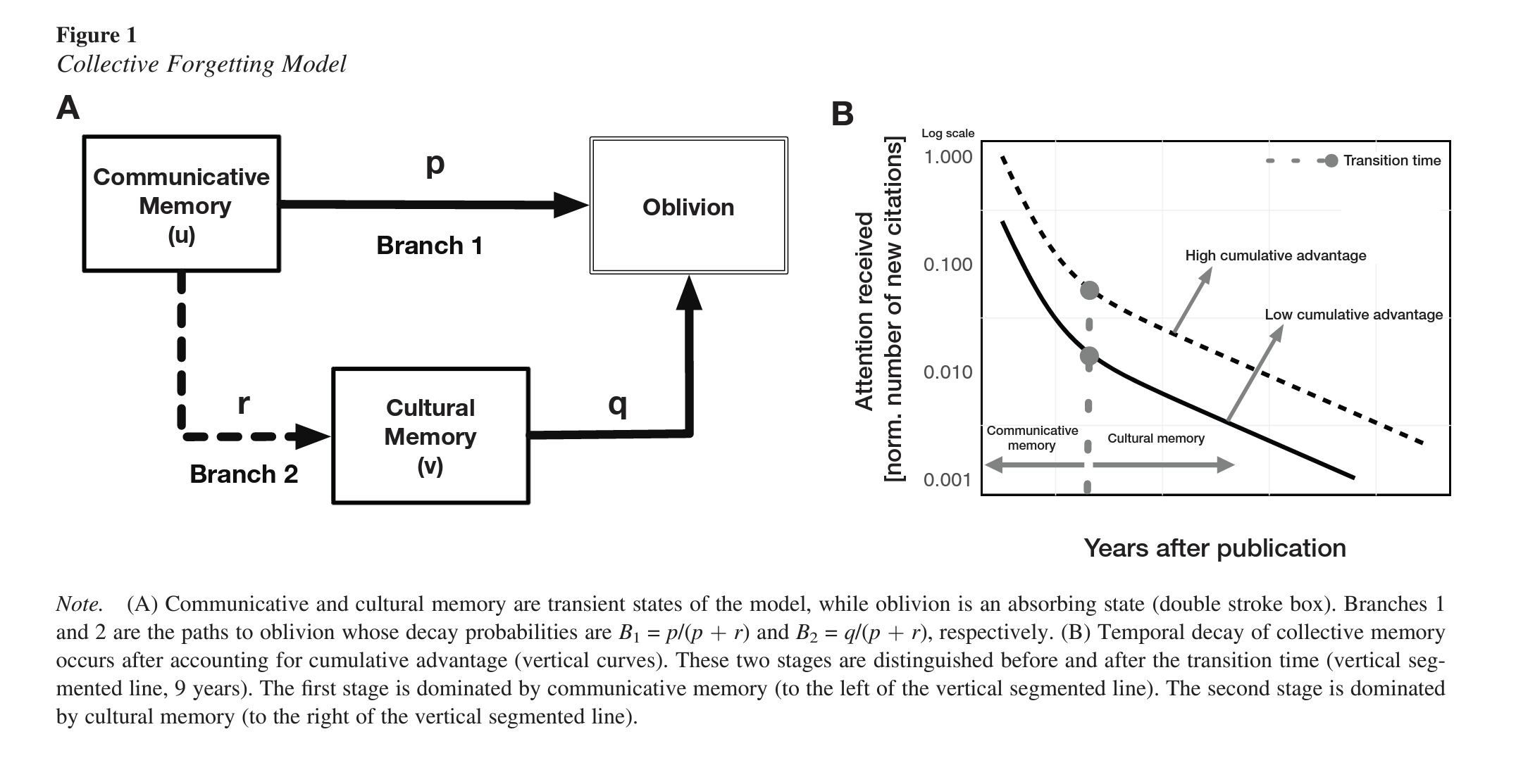 Quantifying The Selective Forgetting And Integration Of Ideas In