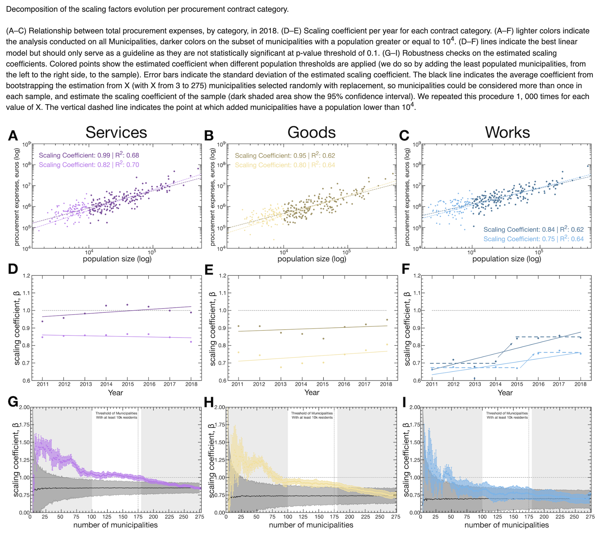 Scaling behavior of public procurement activity | CRiSS-LAB